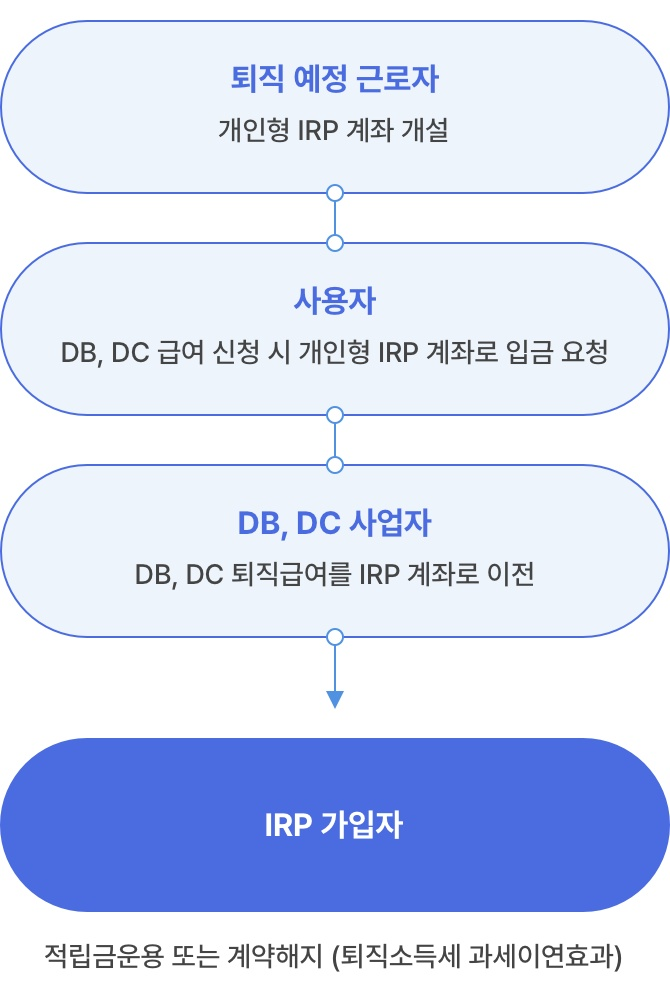 하나은행 퇴직연금 - 개인형IRP